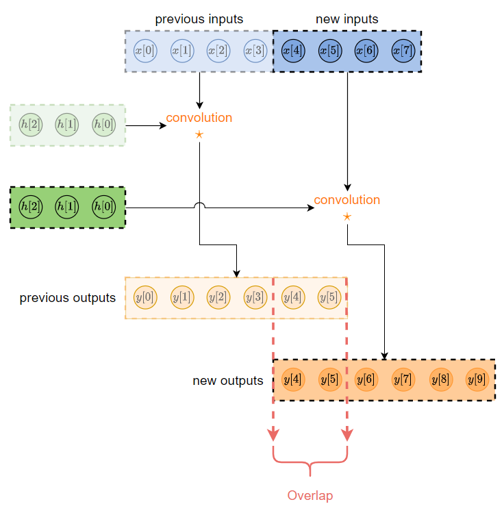 Adaptive Filters 簡介 (2) Fast Convolution and Frequency Domain | 棒棒生
