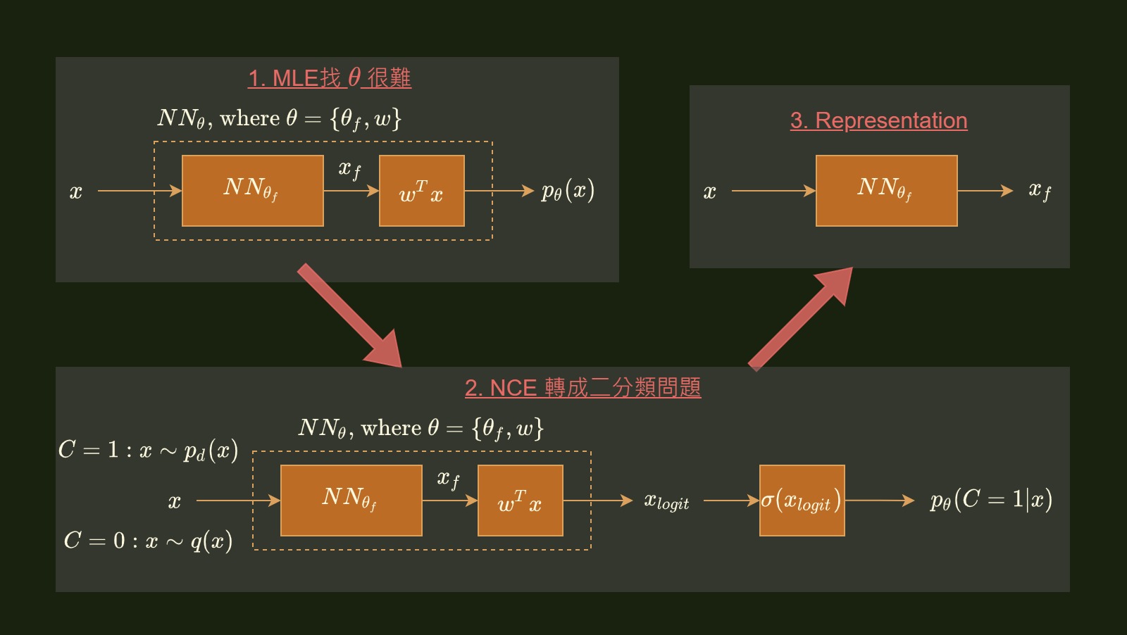 Noise Contrastive Estimation (NCE) 筆記 | 棒棒生