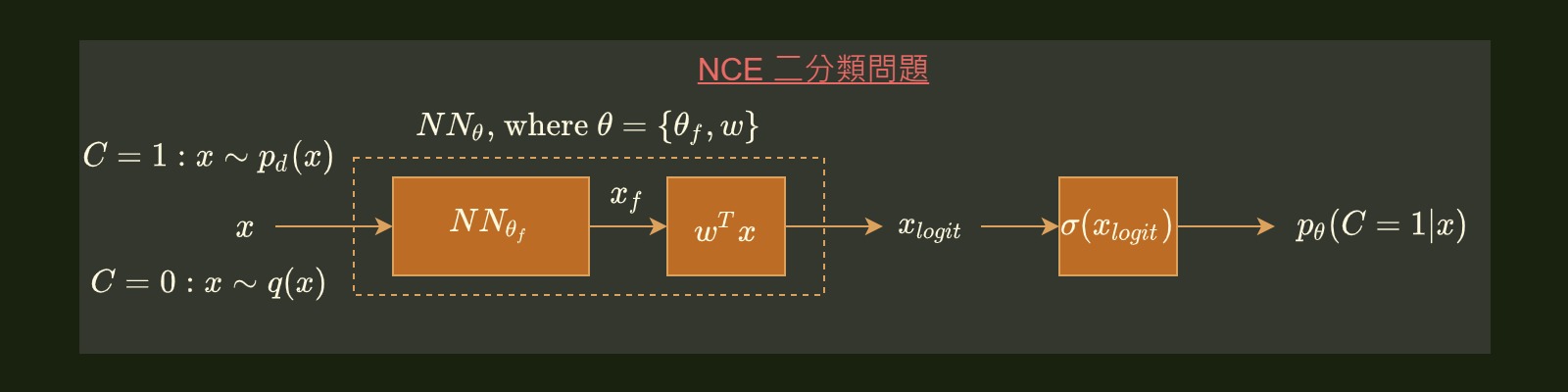 Noise Contrastive Estimation (NCE) 筆記 | 棒棒生