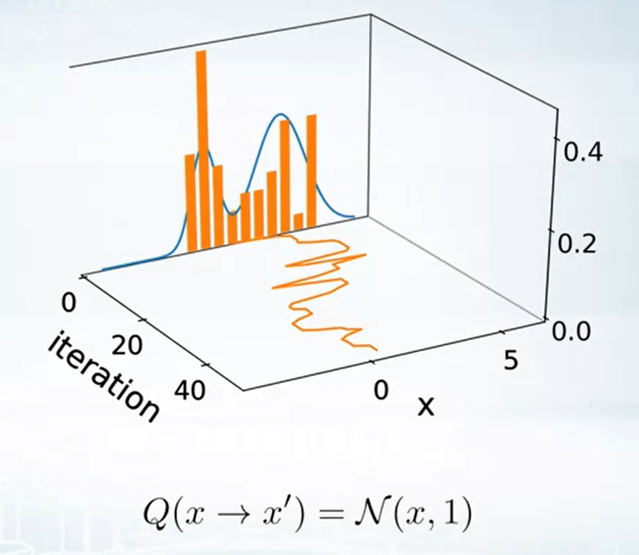MCMC by Gibbs and Metropolis-Hasting Sampling | 棒棒生