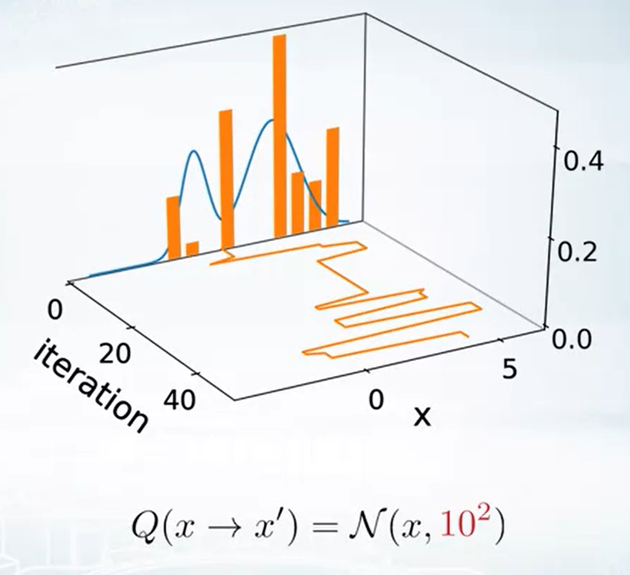 MCMC by Gibbs and Metropolis-Hasting Sampling | 棒棒生