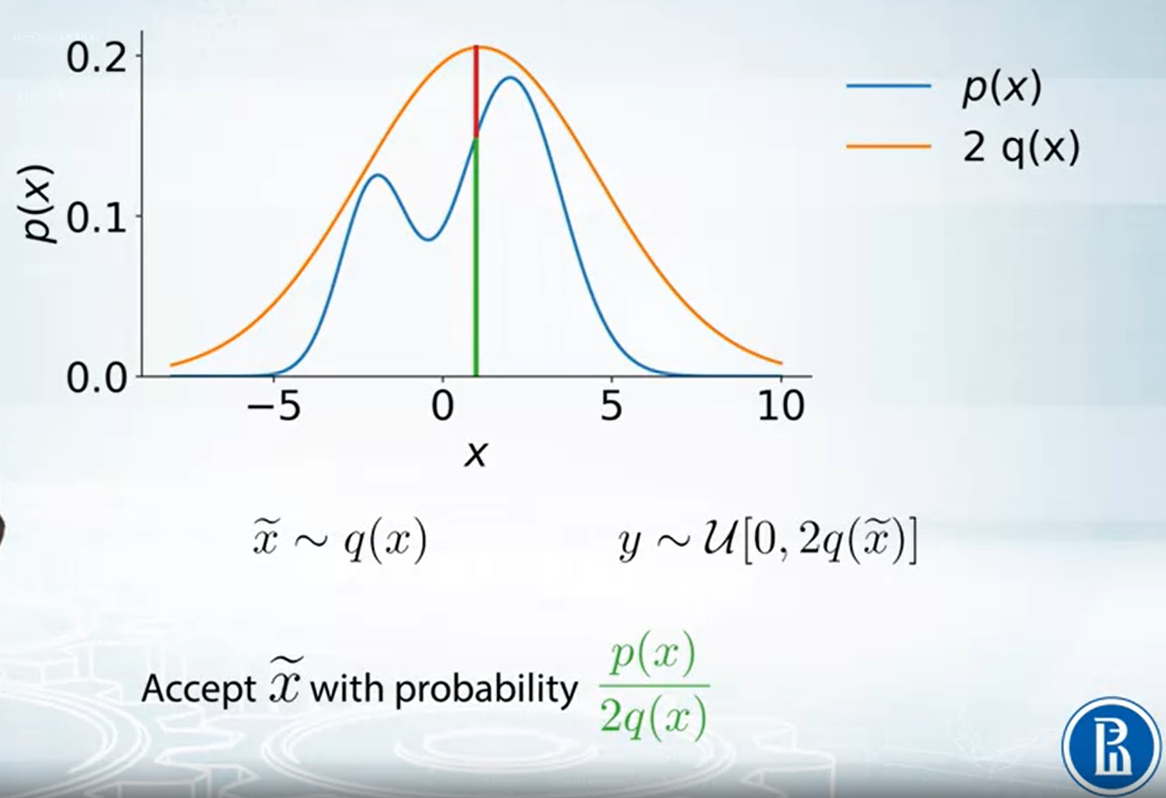 MCMC by Gibbs and Metropolis-Hasting Sampling | 棒棒生
