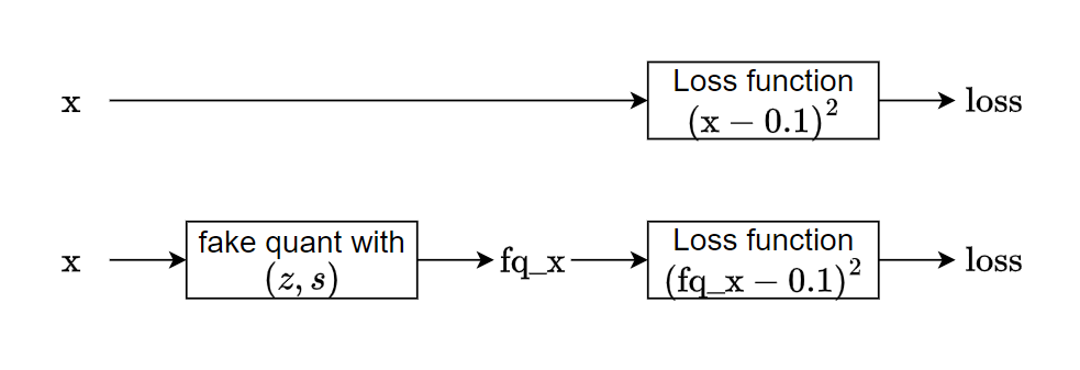 搞懂 Quantization Aware Training 中的 Fake Quantization | 棒棒生