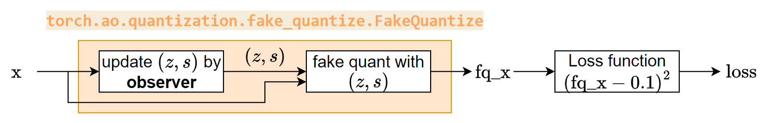 搞懂 Quantization Aware Training 中的 Fake Quantization | 棒棒生