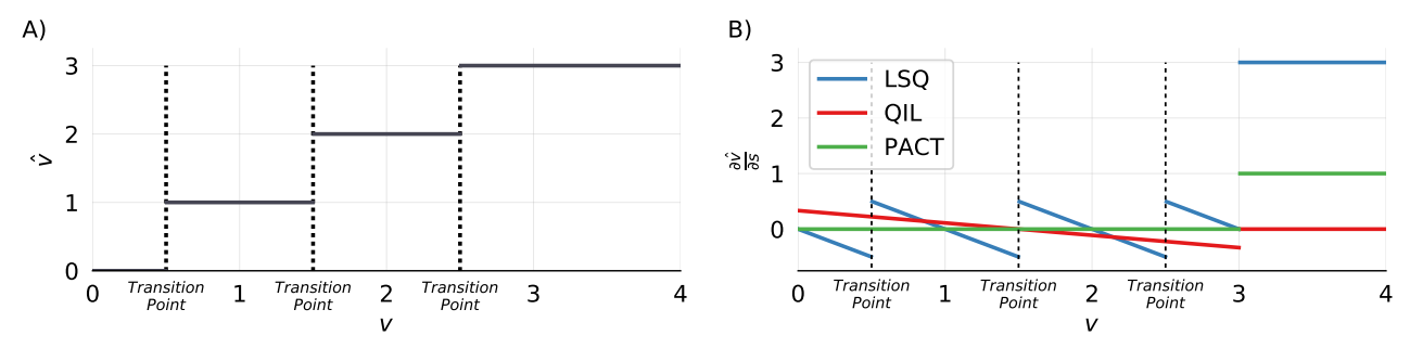Learning Zero Point and Scale in Quantization Parameters | 棒棒生