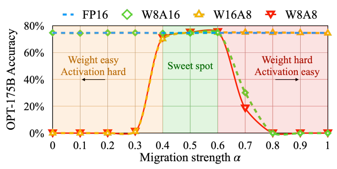 SmoothQuant 筆記 | 棒棒生