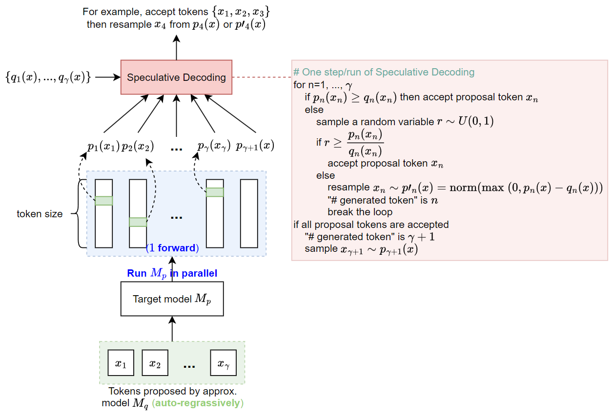 Speculative Decoding 詳讀 (上) | 棒棒生
