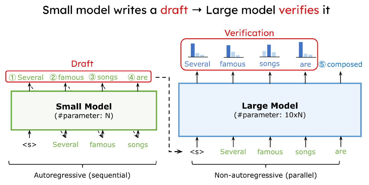 Speculative Decoding 詳讀 (上) | 棒棒生