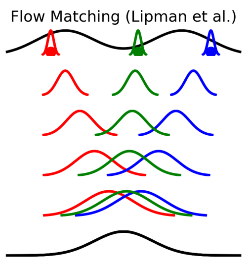 嘗試理解 Flow Matching | 棒棒生
